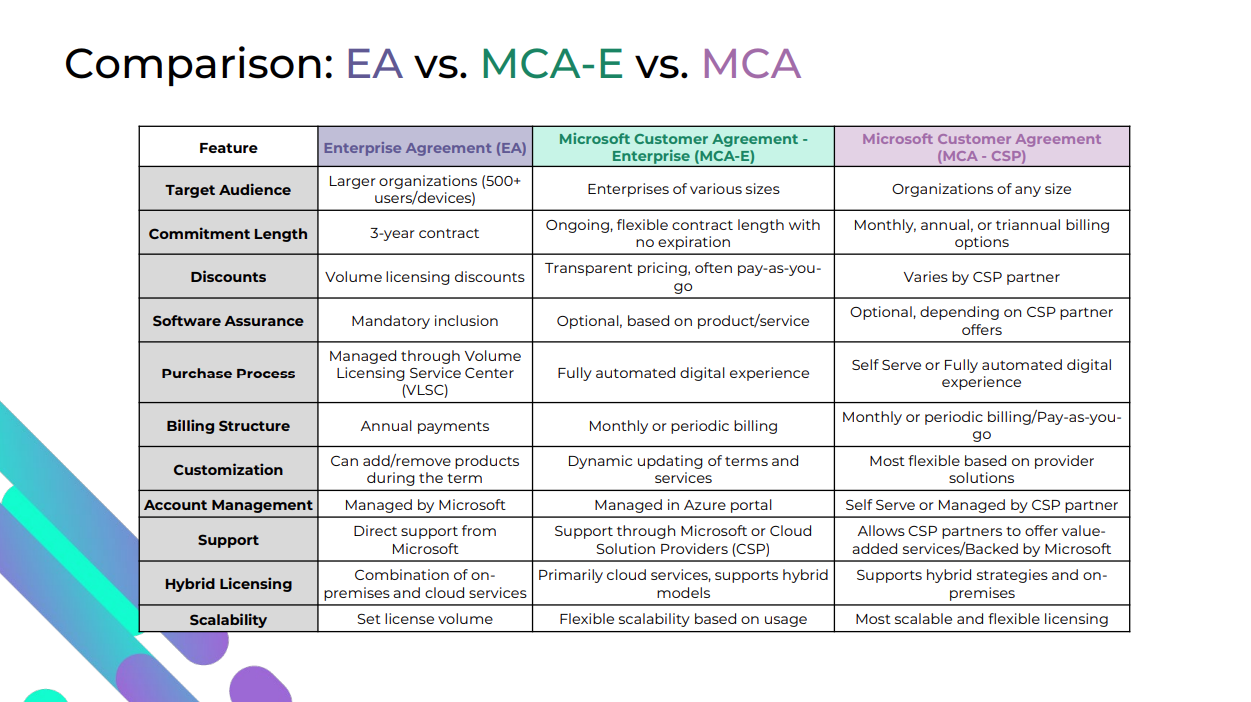Navigating Microsoft 365 Licensing - Comparing Agreements Types